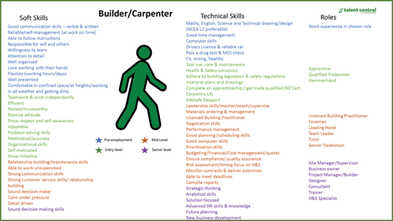 Builder_Carpenter-Pathway | Talent Central