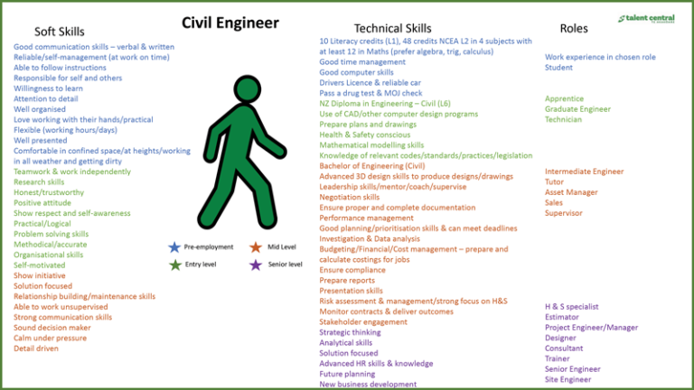 Civil-Engineer-Pathway | Talent Central